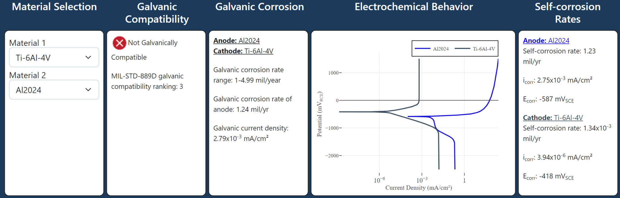 Galvanic Compatibility Tool Complements MIL-STD-889D - Acuity Corrosion ...