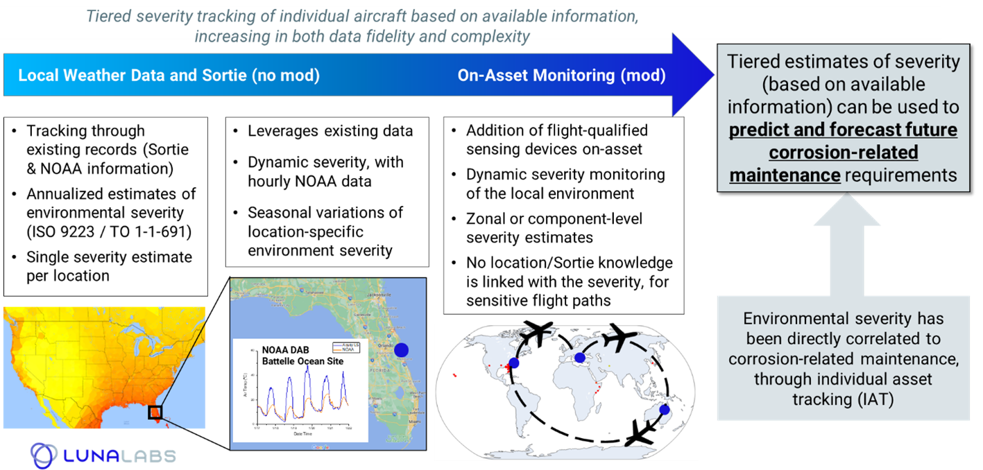 A Tiered Asset Monitoring Approach for Environment Degradation and ...